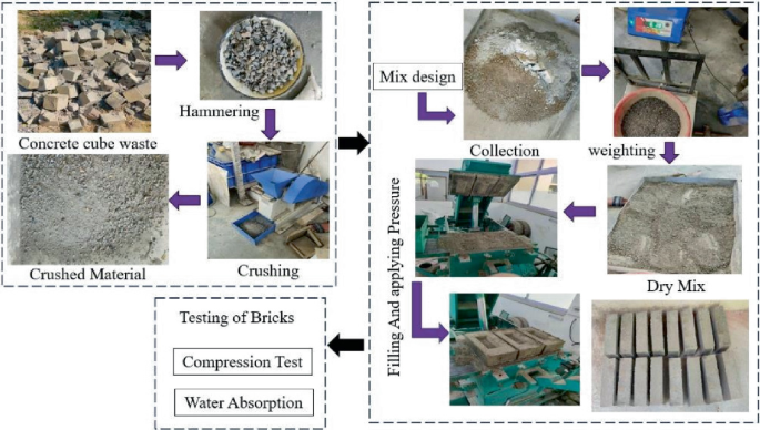 Developing Sustainable Bricks from Concrete Cube Waste: A Circular ...