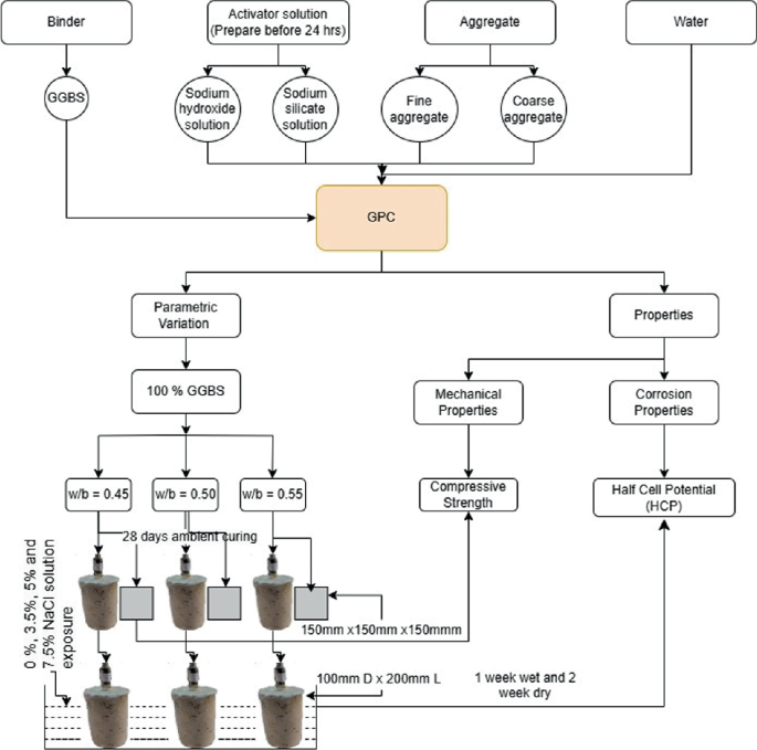 Compressive Strength and Corrosion Performance of Reinforced Geopolymer ...