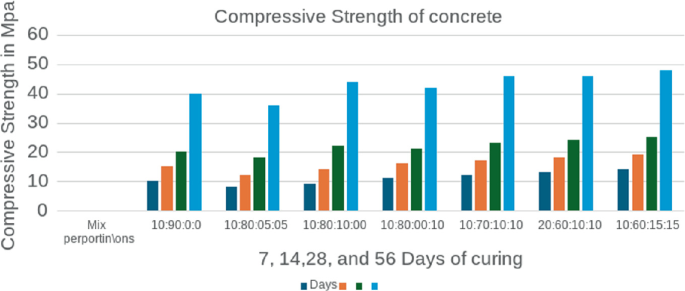 Optimization of Ecological Concrete Composed of Upgraded Excavated Soil ...