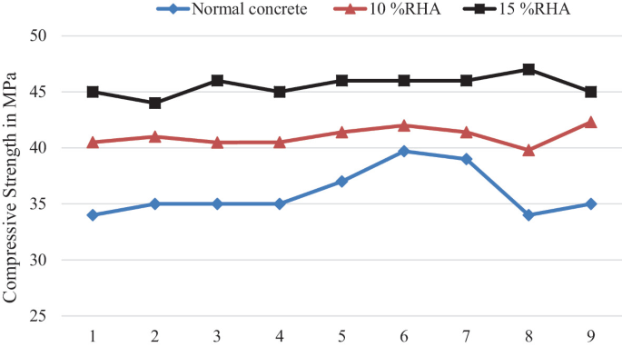 Influence of Different Curing Methods on Rice Husk Ash (RHA) Concrete ...