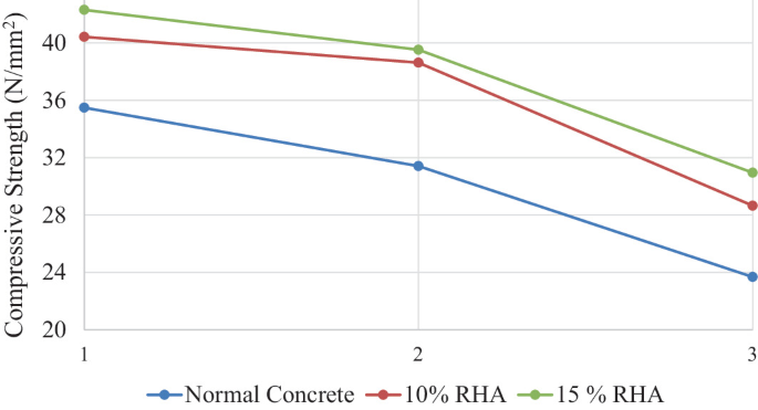 Influence of Different Curing Methods on Rice Husk Ash (RHA) Concrete ...