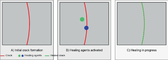 Self-Healing Concrete: A Comprehensive Review | Springer Nature Link