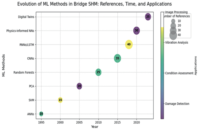 Machine Learning Applications in Structural Health Monitoring of RCC ...
