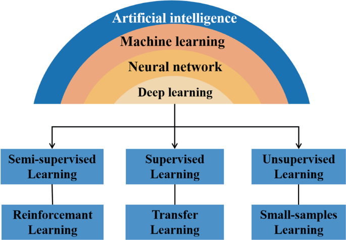 Progress and Application of Machine Learning in Electromagnetic Detection Data Processing ...