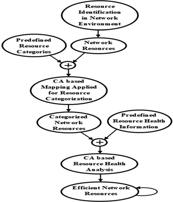 Cellular Automata Based Network Communication System Using Linear Rules ...