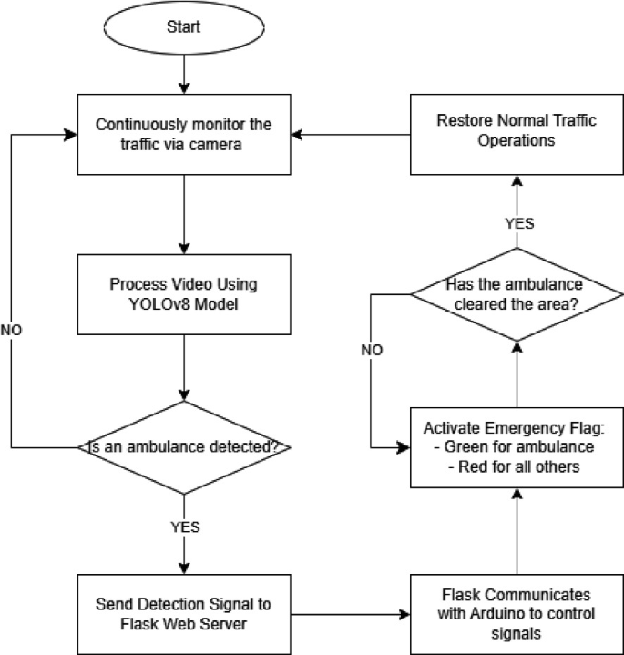 IoT and Deep Learning-Based Traffic Signal Control for Ambulances ...