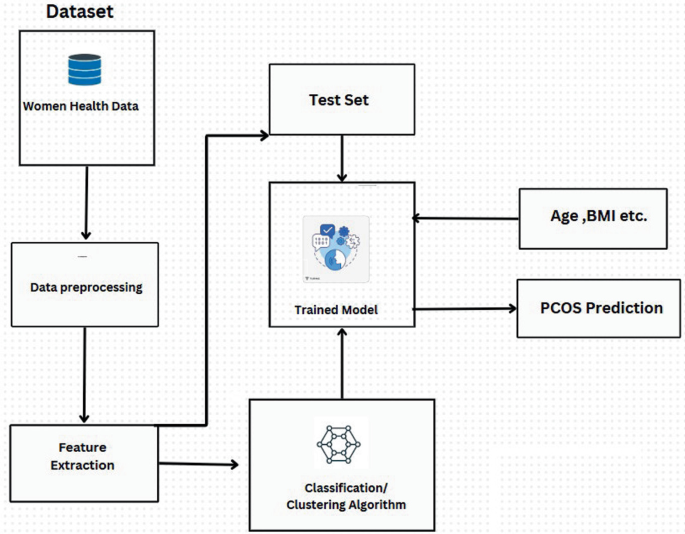 Multimodal Machine Learning for Women’s Health Analytics and ...