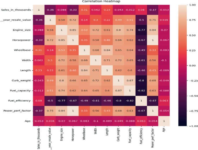 Predicting Car Prices Using Machine Learning by Assessing the ...