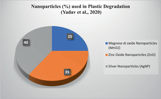Role of Microbe-Derived Nanoparticles in Medical Waste Management ...