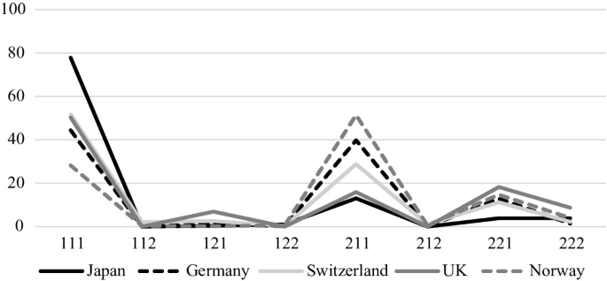How Context Matters: Transition Patterns in a Country-Comparative ...