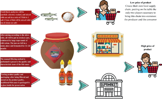 Building Up Resilience for Small-Medium Enterprises in Traditional Food ...