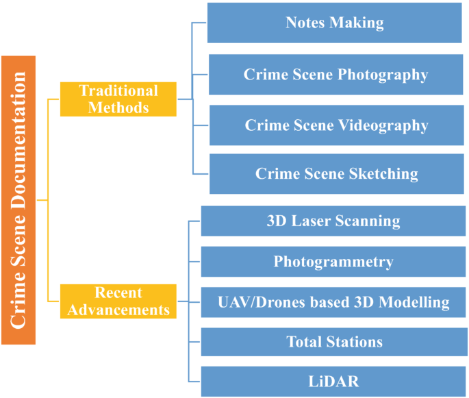 Recent Advancements in Crime Scene Documentation | Springer Nature Link ...