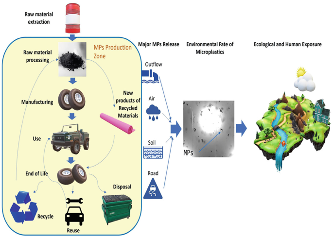 Microplastic: Global Pollution Controlling Policy | SpringerLink