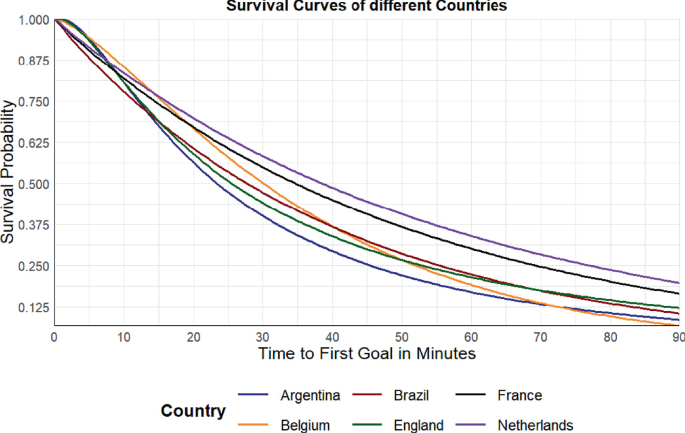 Breaking the Minnows’ Defence: A Survival Analysis of First Goal Timing ...