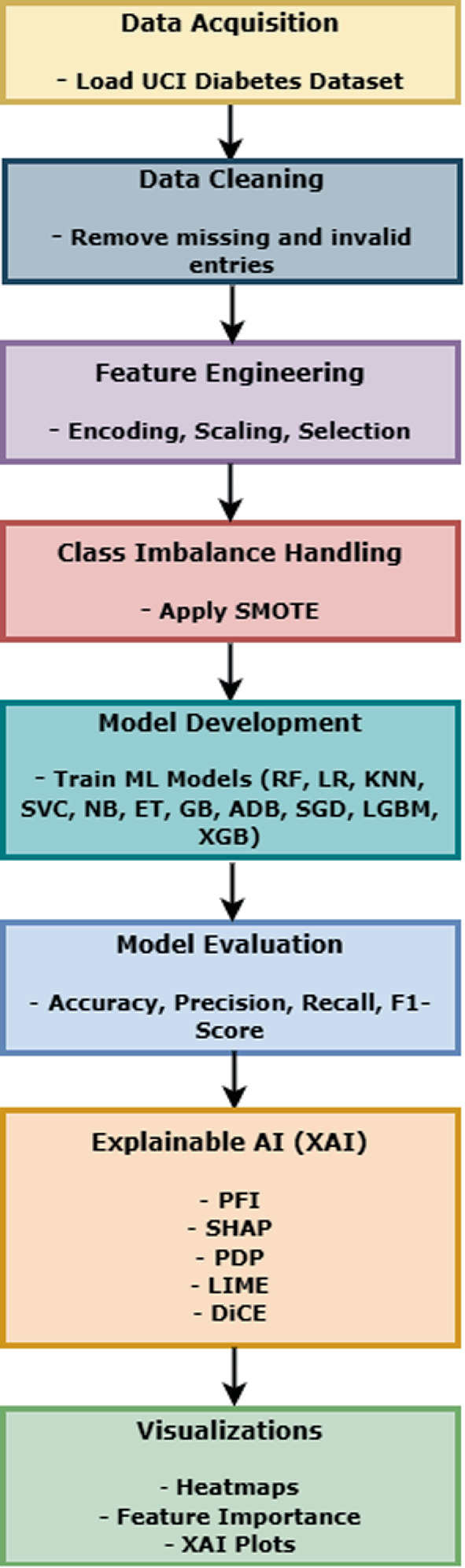 Unboxing Feature Engineering with Explainable AI (XAI) in Diabetes ...