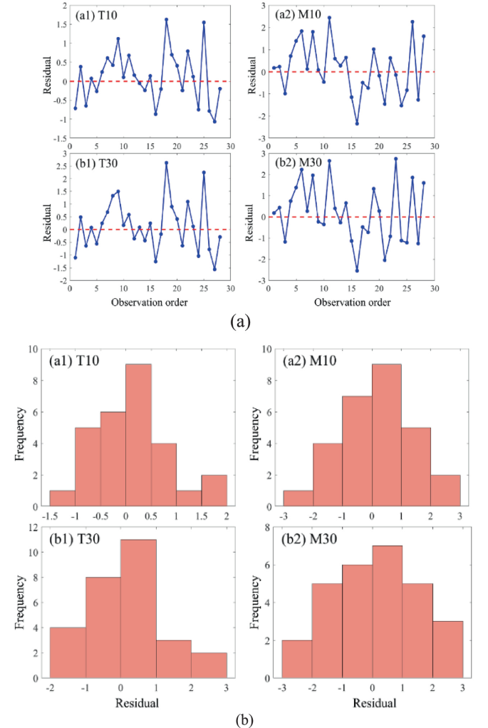 Sensitivity Analysis of Stratigraphic Parameters on the Yield of CO2 ...