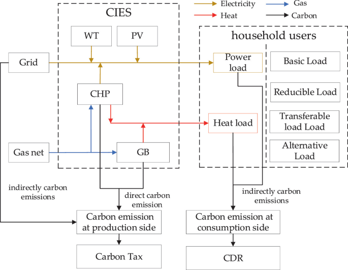 Interactive Management Strategy of Virtual Power Plants Based on Carbon ...