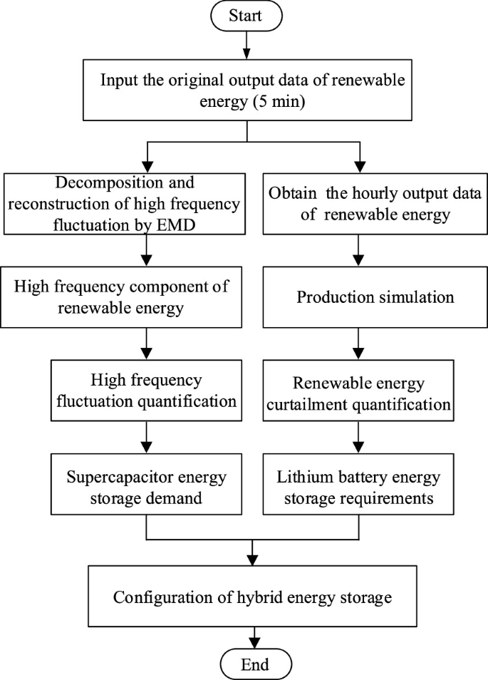 Optimal Configuration Method of Power-Energy Hybrid Storage Systems for ...