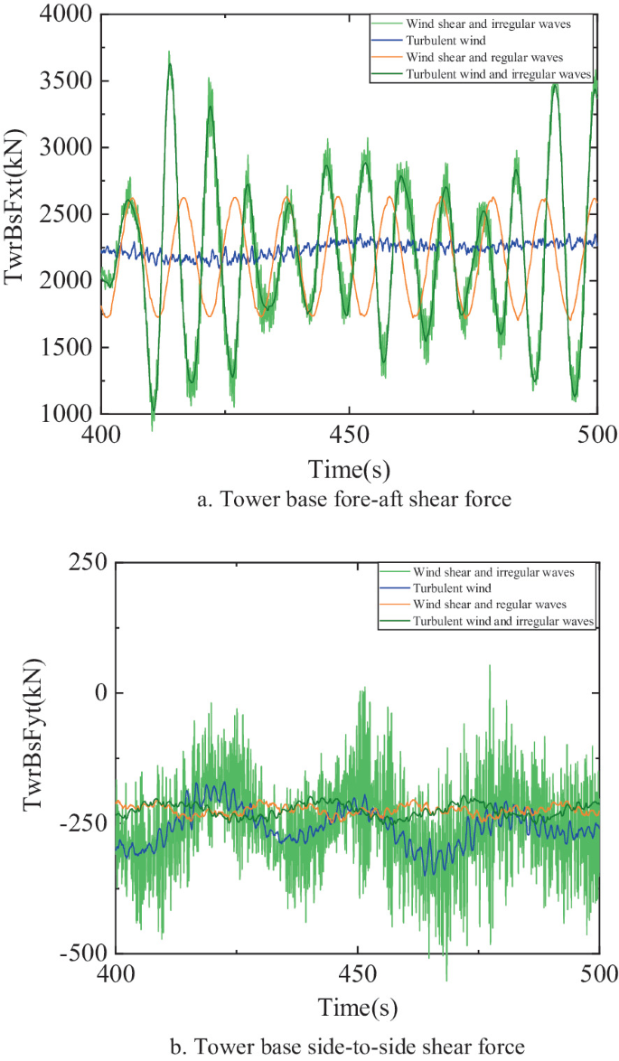 Analysis of Load Characteristics of Floating Wind Turbines Under ...
