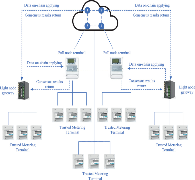 Trusted Metering Terminal and Application Design for Distributed Power ...