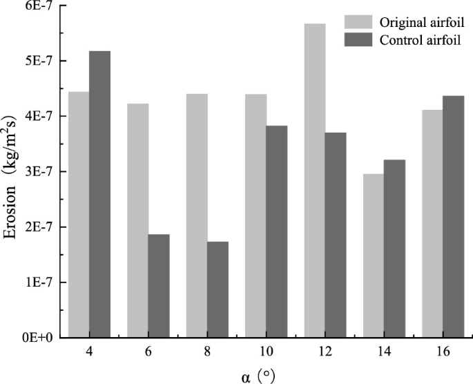 The Influence of Two Flow Control Methods on the Anti-Wind Sand Erosion ...