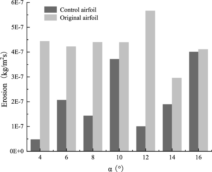 The Influence of Two Flow Control Methods on the Anti-Wind Sand Erosion ...