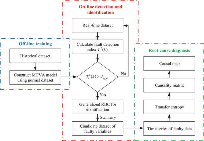 Data-Based Quality-Related Fault Diagnosis Scheme for Fault Detection ...
