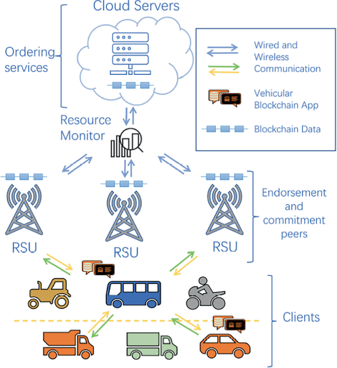 Layered Blockchain Resource Scheduling (LBRS) for Effective Blockchain ...