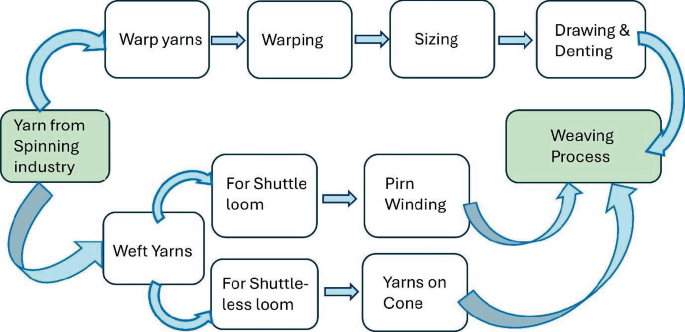 Progress in Weaving Technology in Context of Sustainability | SpringerLink
