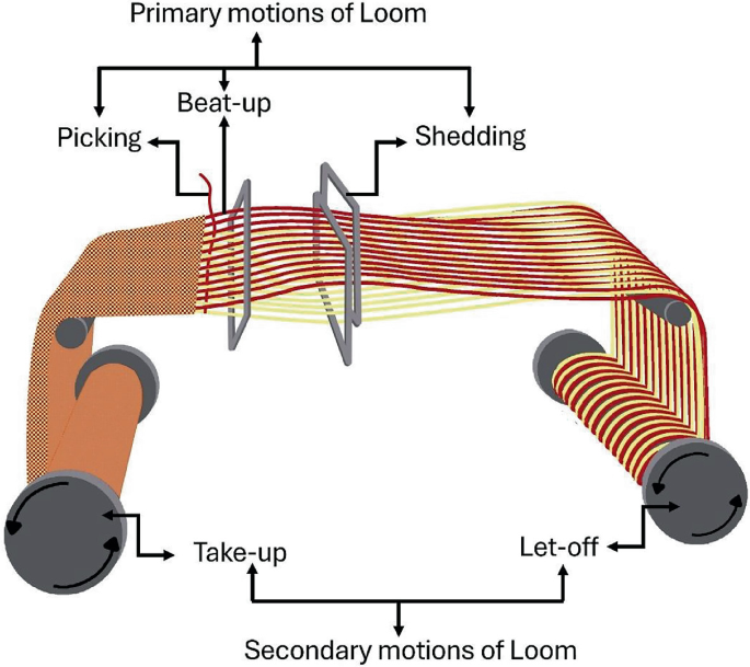 Progress in Weaving Technology in Context of Sustainability | SpringerLink