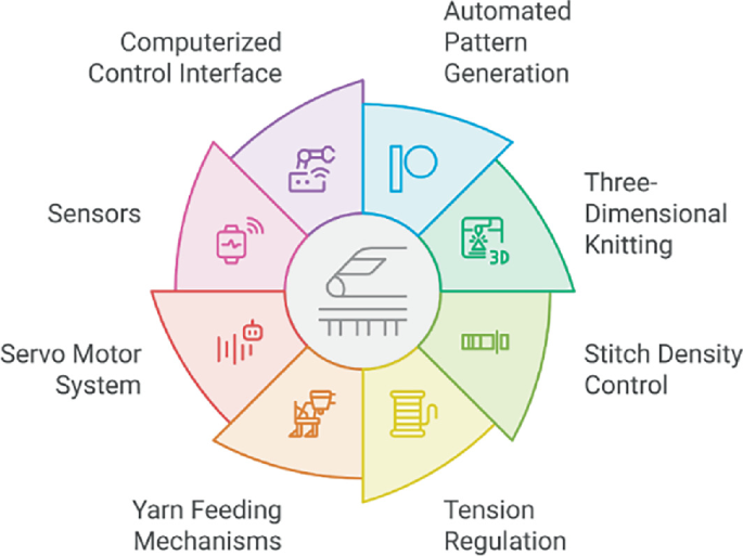 Advanced Knitting Technology for Sustainable Fashion | SpringerLink
