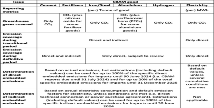 Climate Diplomacy and Carbon Border Adjustment Mechanism in India ...