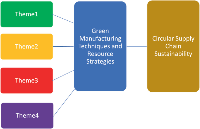 Integrating Green Manufacturing Techniques and Resource Strategies ...