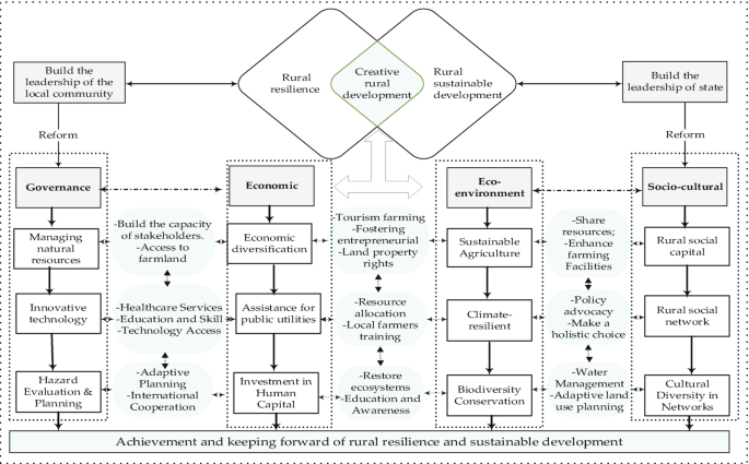 Exploring the Challenges and Strategies for Enhancing Resilient and ...