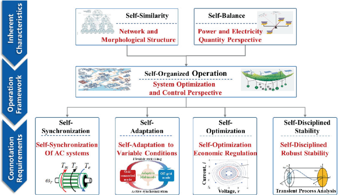 Towards a Distributed, Electronized and Self-Organized Power Systems ...