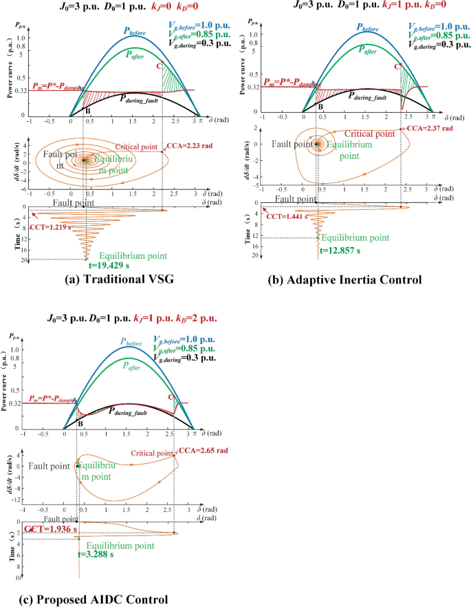 Adaptive Inertia and Damping Coordination Control for Grid-Forming VSG ...