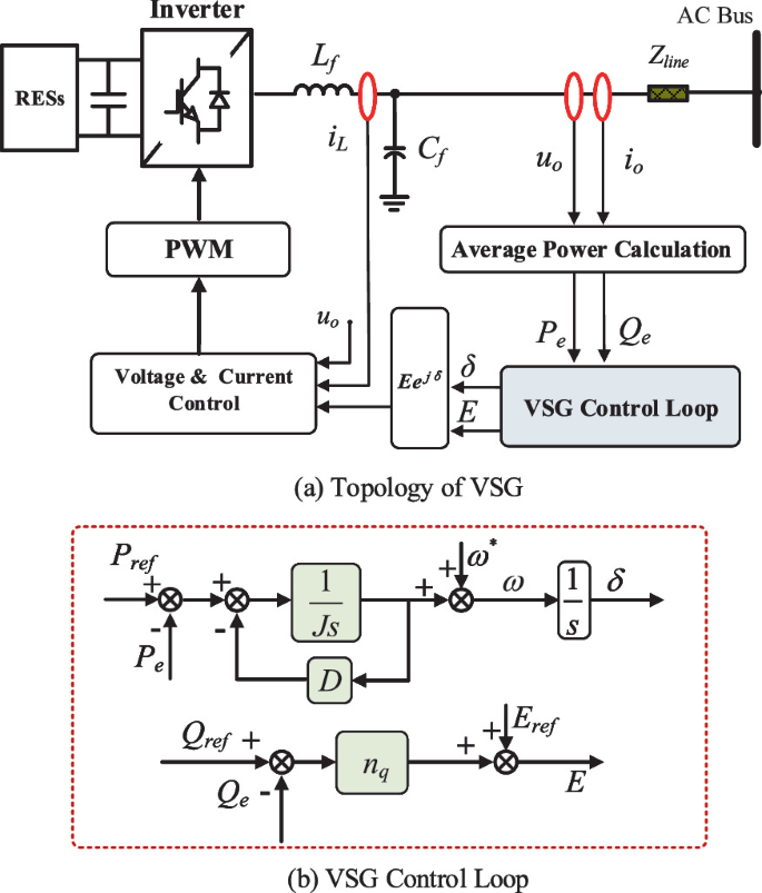 COI-Frequency Consensus Control for Distributed Multi-VSG Grids ...