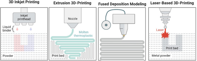 3D Printing in Pharmaceuticals: An Introduction | SpringerLink