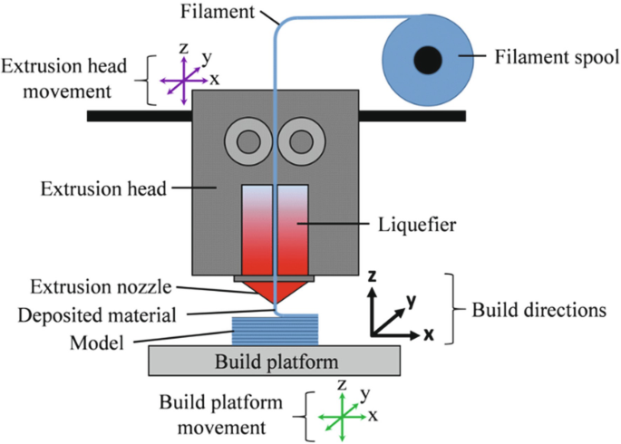 Materials for Fused Deposition Modelling (FDM) 3D Printing Technology ...