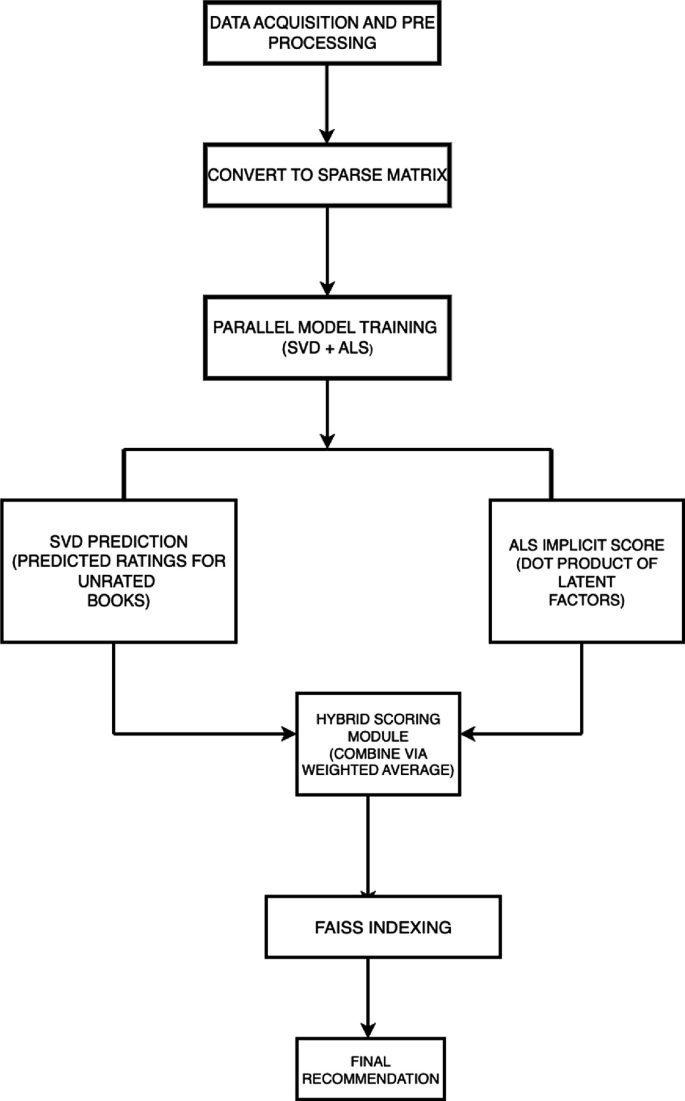 Hybrid Book Recommendation System Through Weighted Rating Scores ...