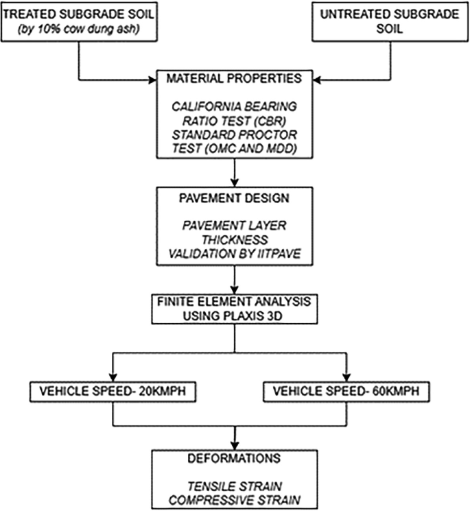 Subgrade Stabilization with Cow Dung Ash: Finite Element Analysis Using ...