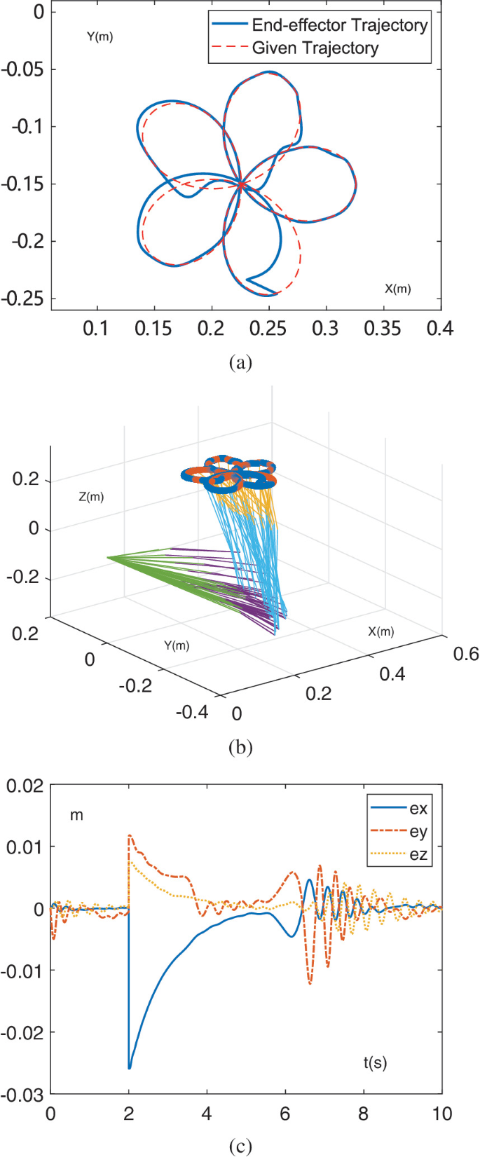 Trajectory-Tracking MPC with Z-Type DNN | SpringerLink