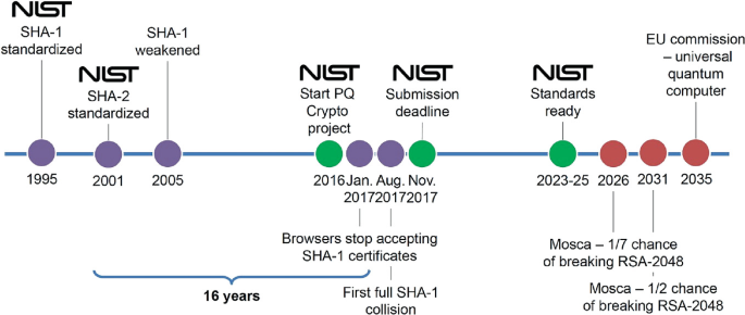 Post-quantum Cryptography: An Overview | SpringerLink