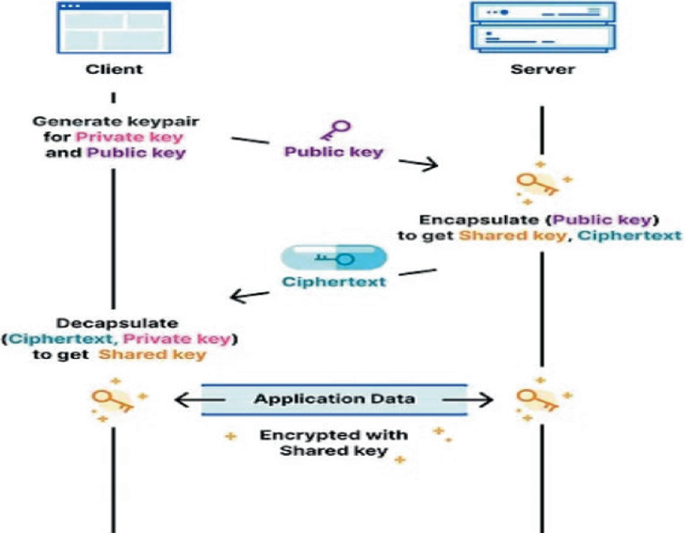 Post-quantum Cryptography: An Overview | SpringerLink