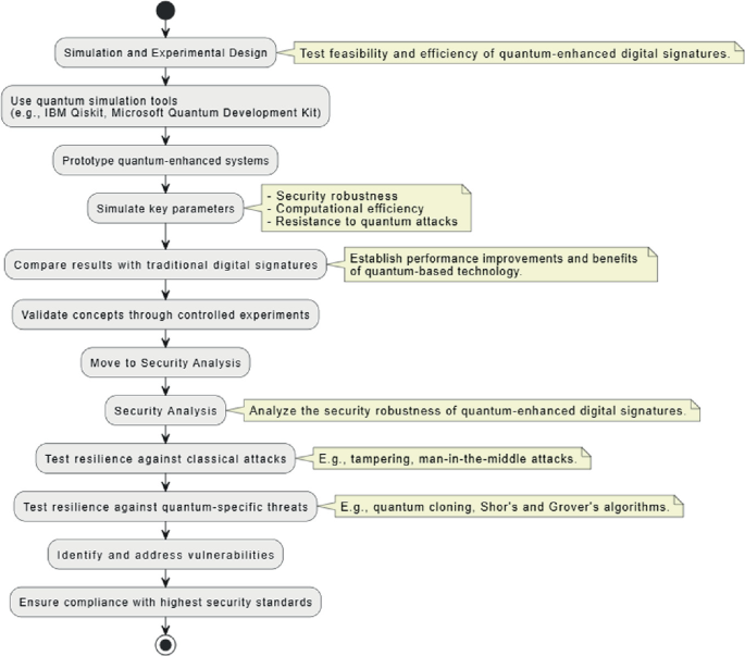 Quantum-Enhanced Digital Signatures: A New Frontier in Secure ...