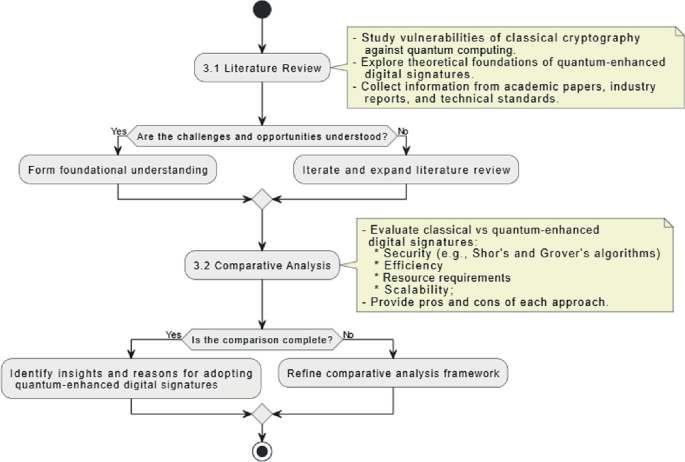 The Role of Quantum—Enhanced Digital Signature in Strengthening ...