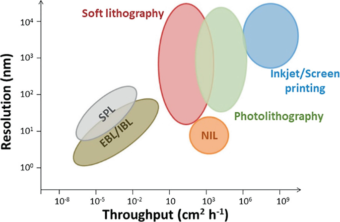 Nanolithographic Techniques for Scaled-Up Manufacturing of ...