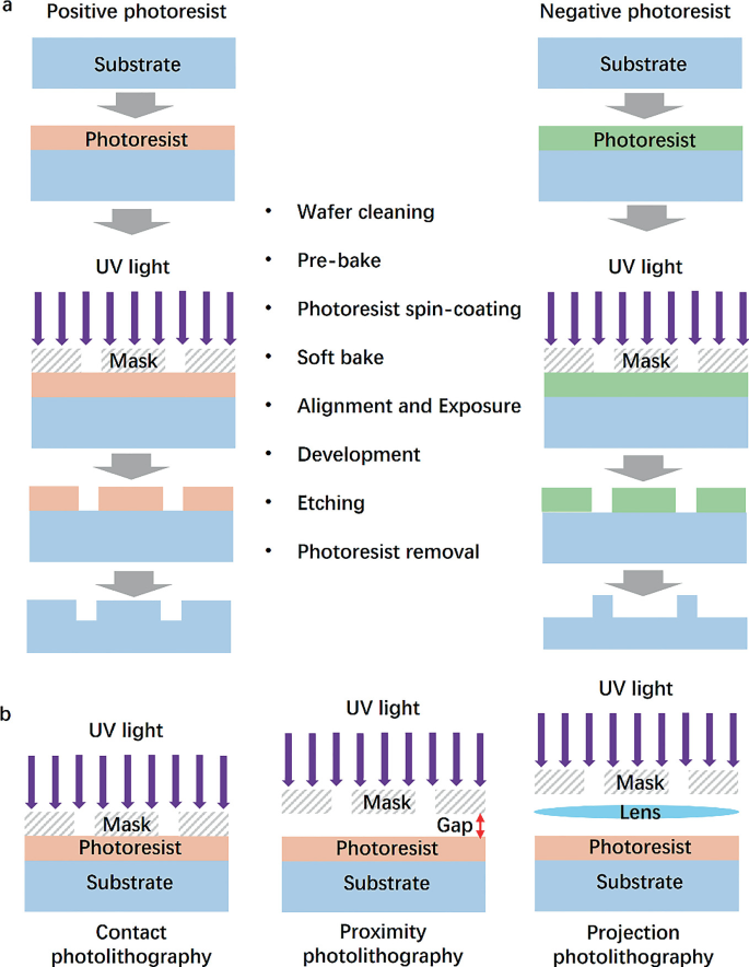 Nanolithographic Techniques for Scaled-Up Manufacturing of ...