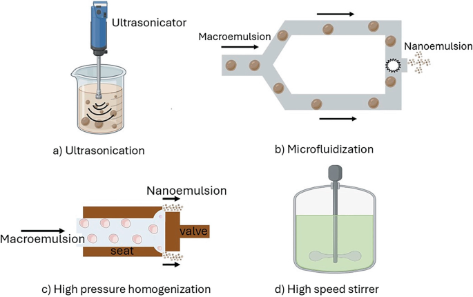 Emulsion Techniques for Nanoparticle Production | SpringerLink