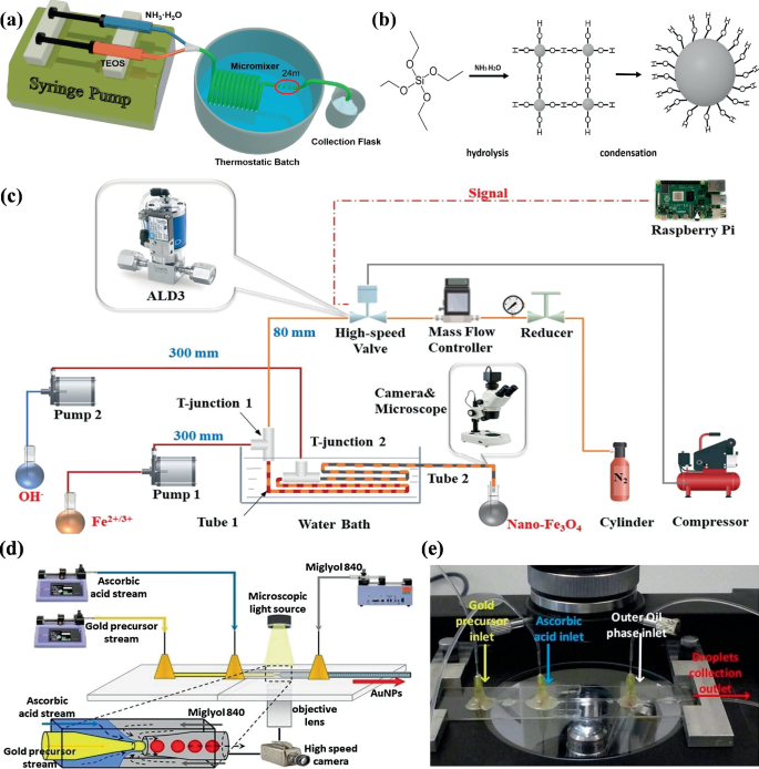 Microreactors for Nanoparticles Production | Springer Nature Link